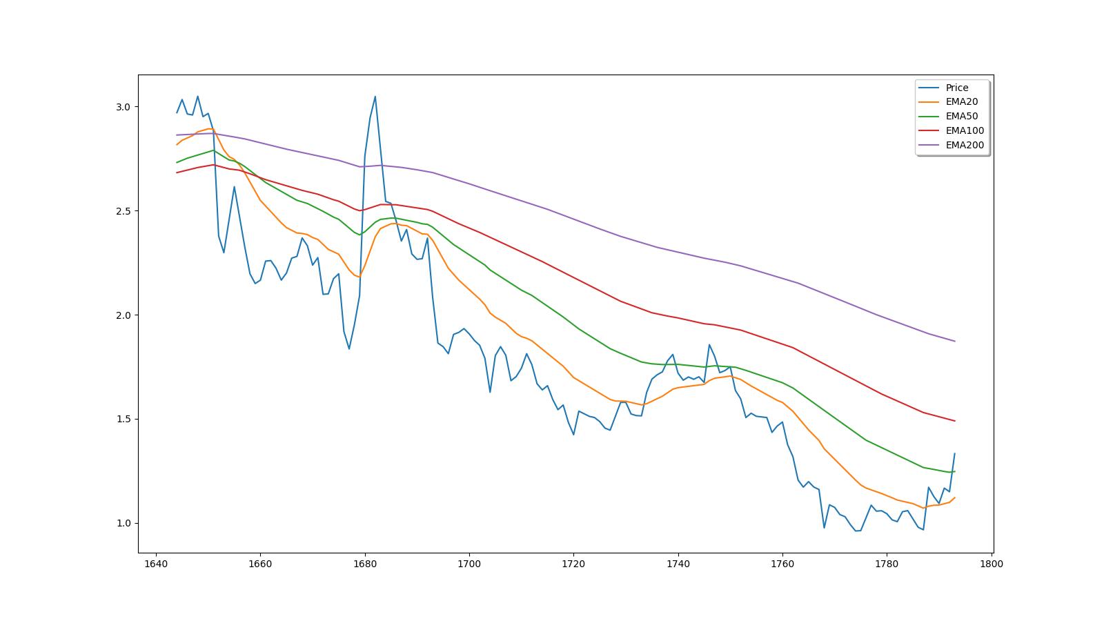 NEAR Protocol Exponential Moving Averages