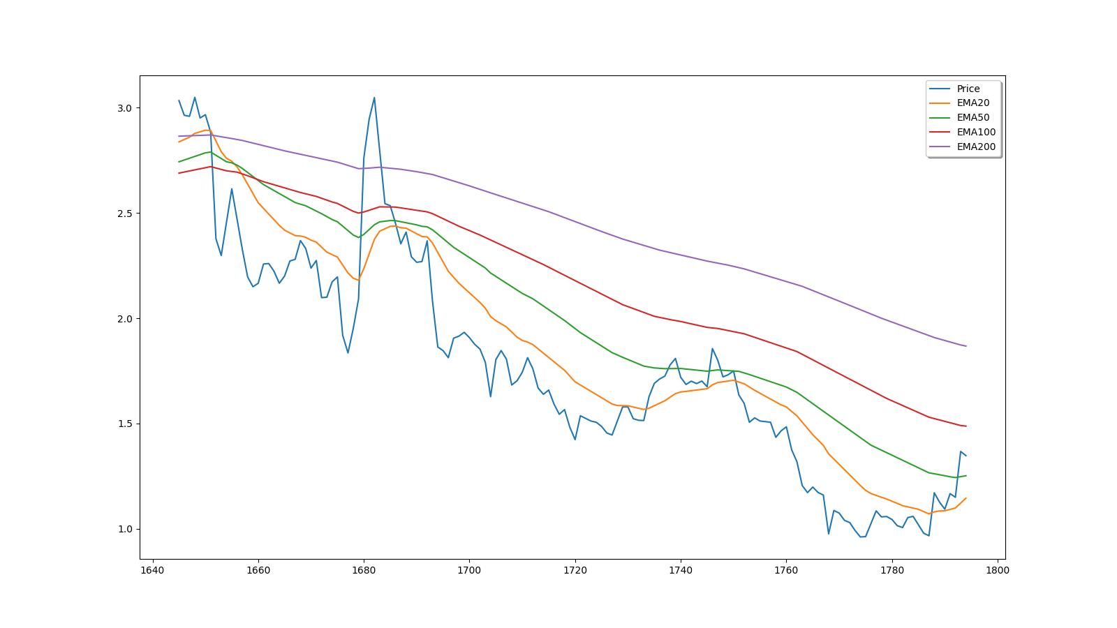 NEAR Protocol Exponential Moving Averages