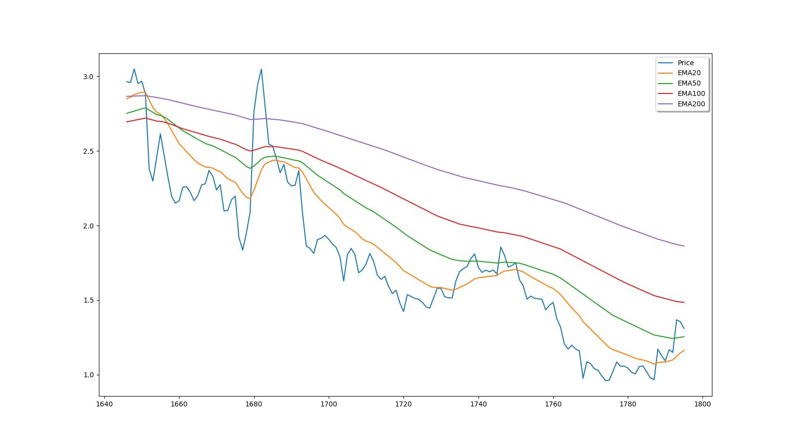 NEAR Protocol Exponential Moving Averages
