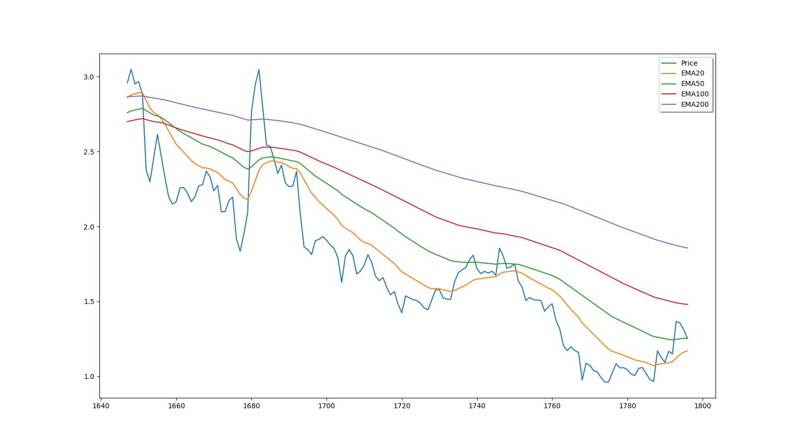 NEAR Protocol Exponential Moving Averages