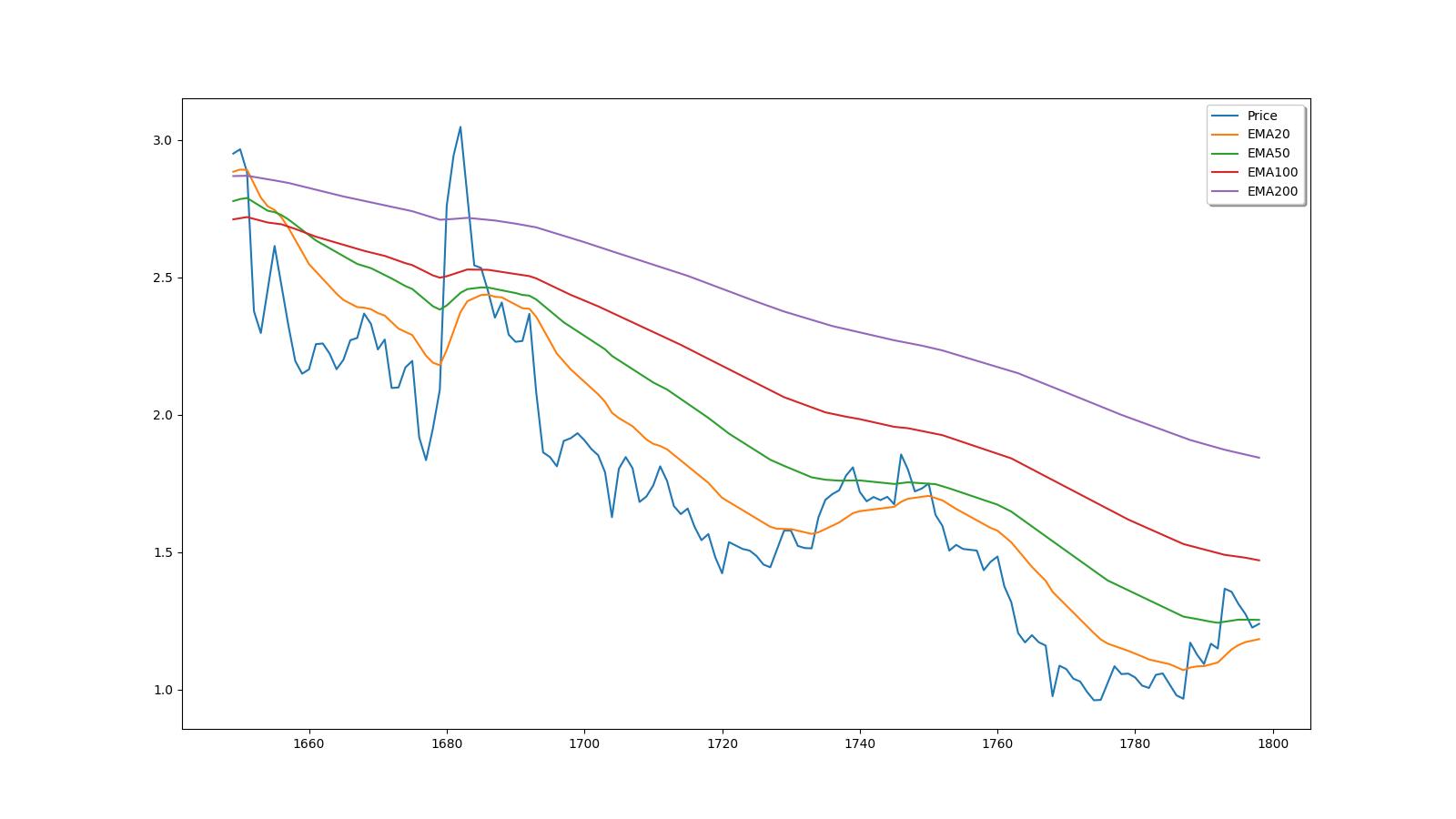 NEAR Protocol Exponential Moving Averages