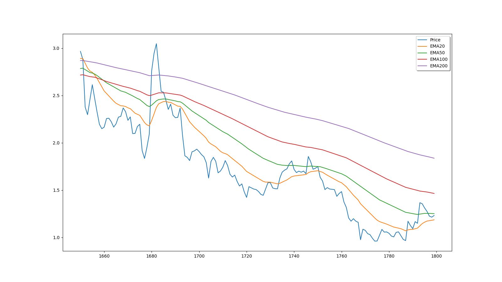 NEAR Protocol Exponential Moving Averages