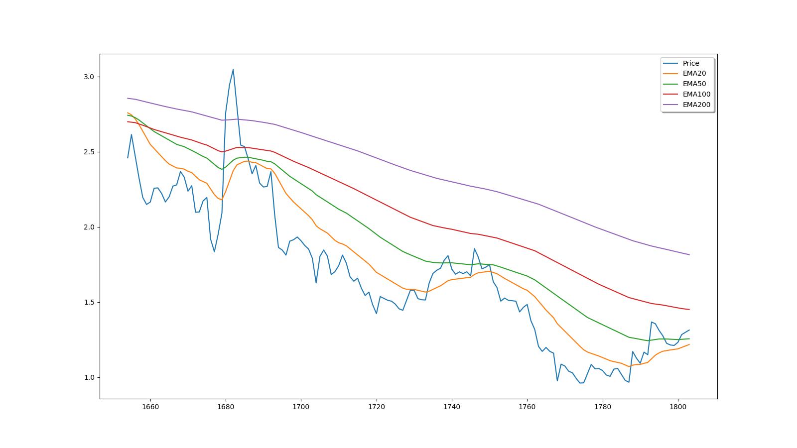NEAR Protocol Exponential Moving Averages