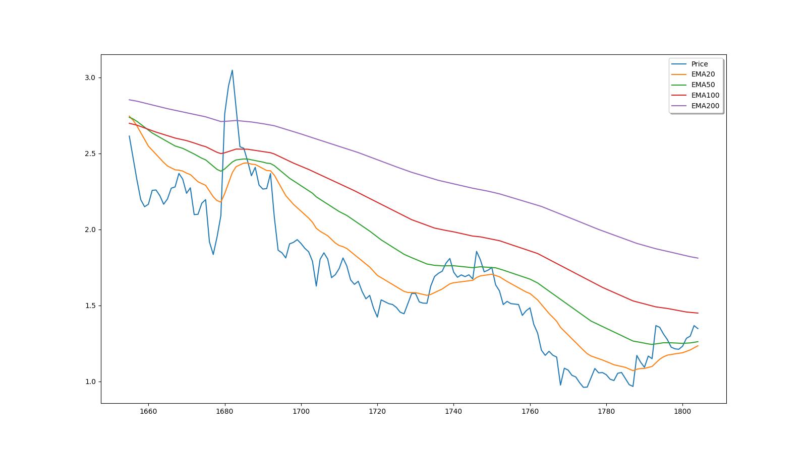 NEAR Protocol Exponential Moving Averages
