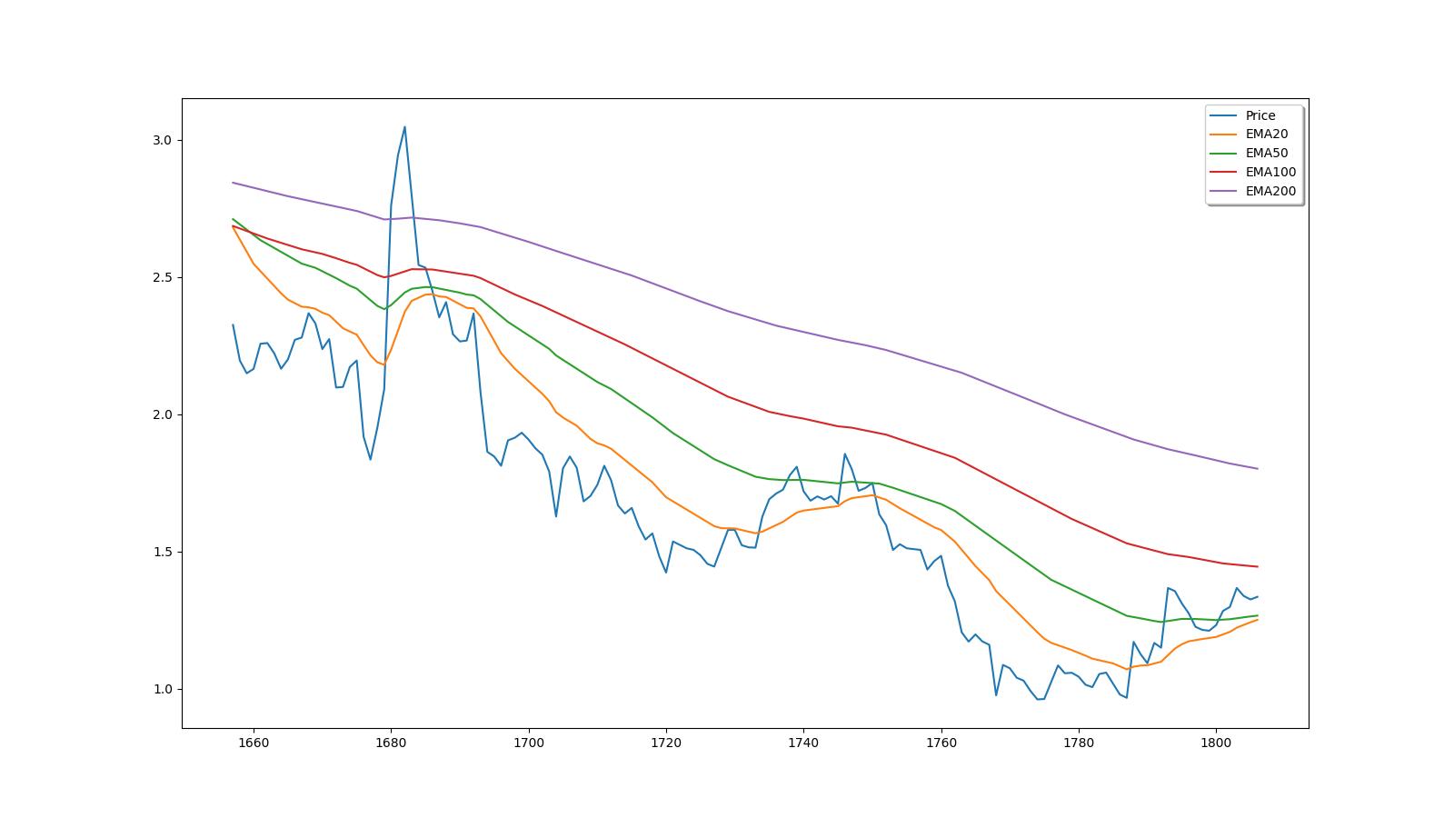 NEAR Protocol Exponential Moving Averages
