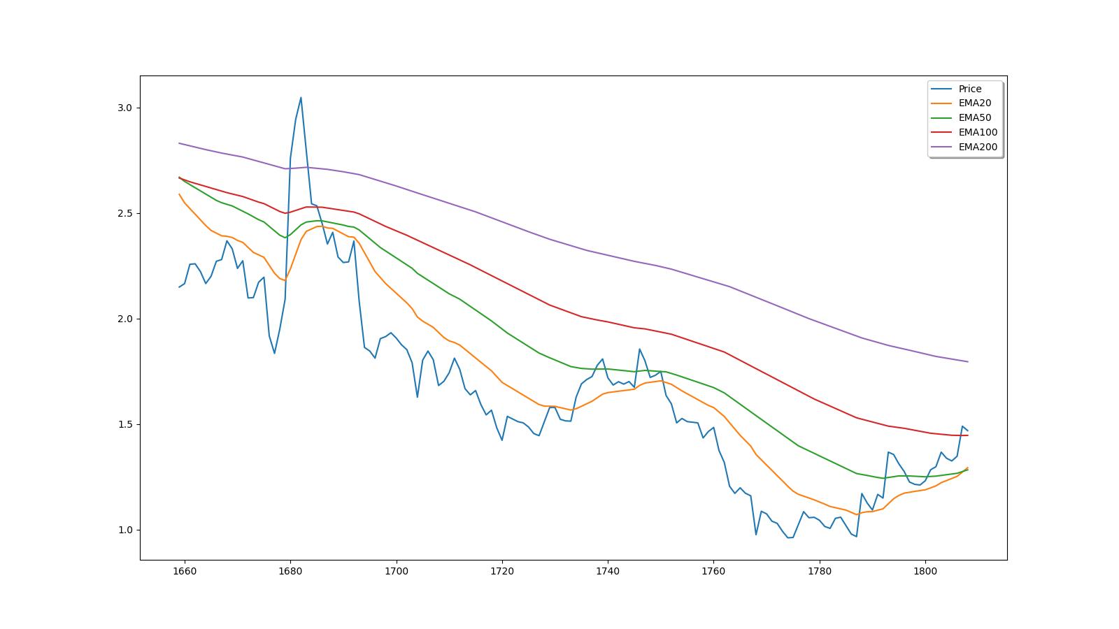 NEAR Protocol Exponential Moving Averages