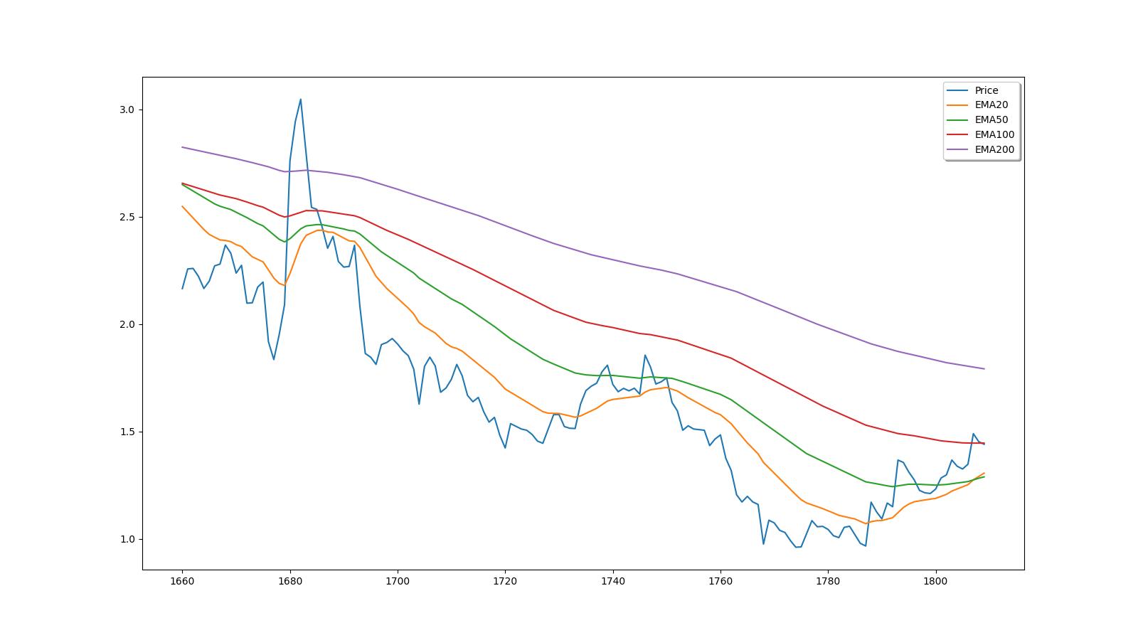 NEAR Protocol Exponential Moving Averages