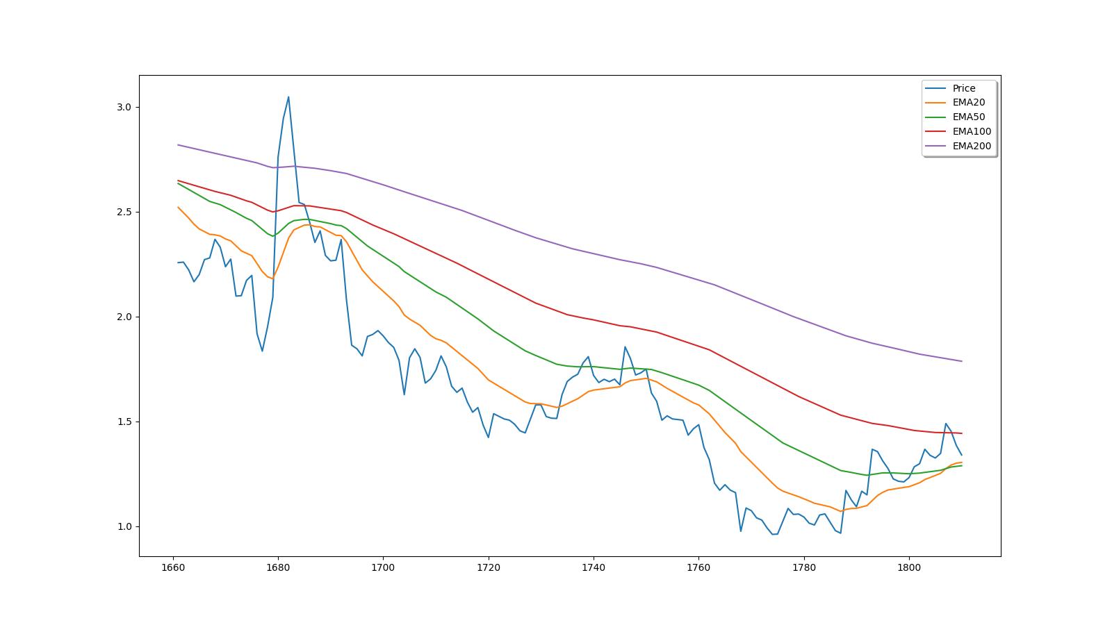 NEAR Protocol Exponential Moving Averages