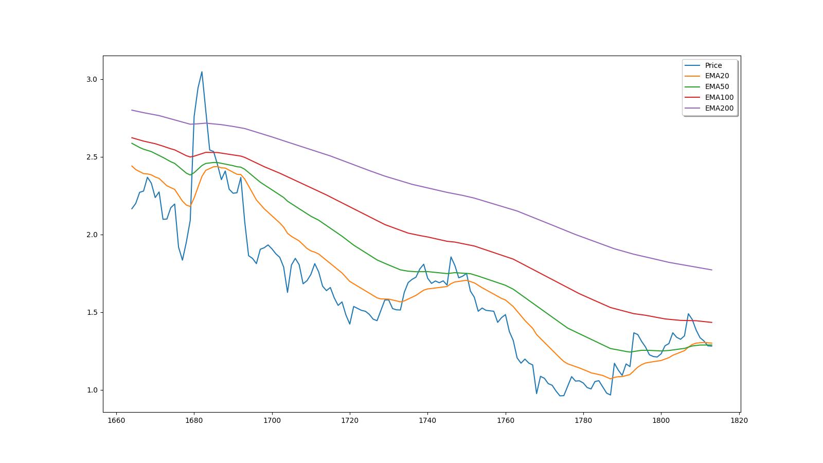NEAR Protocol Exponential Moving Averages