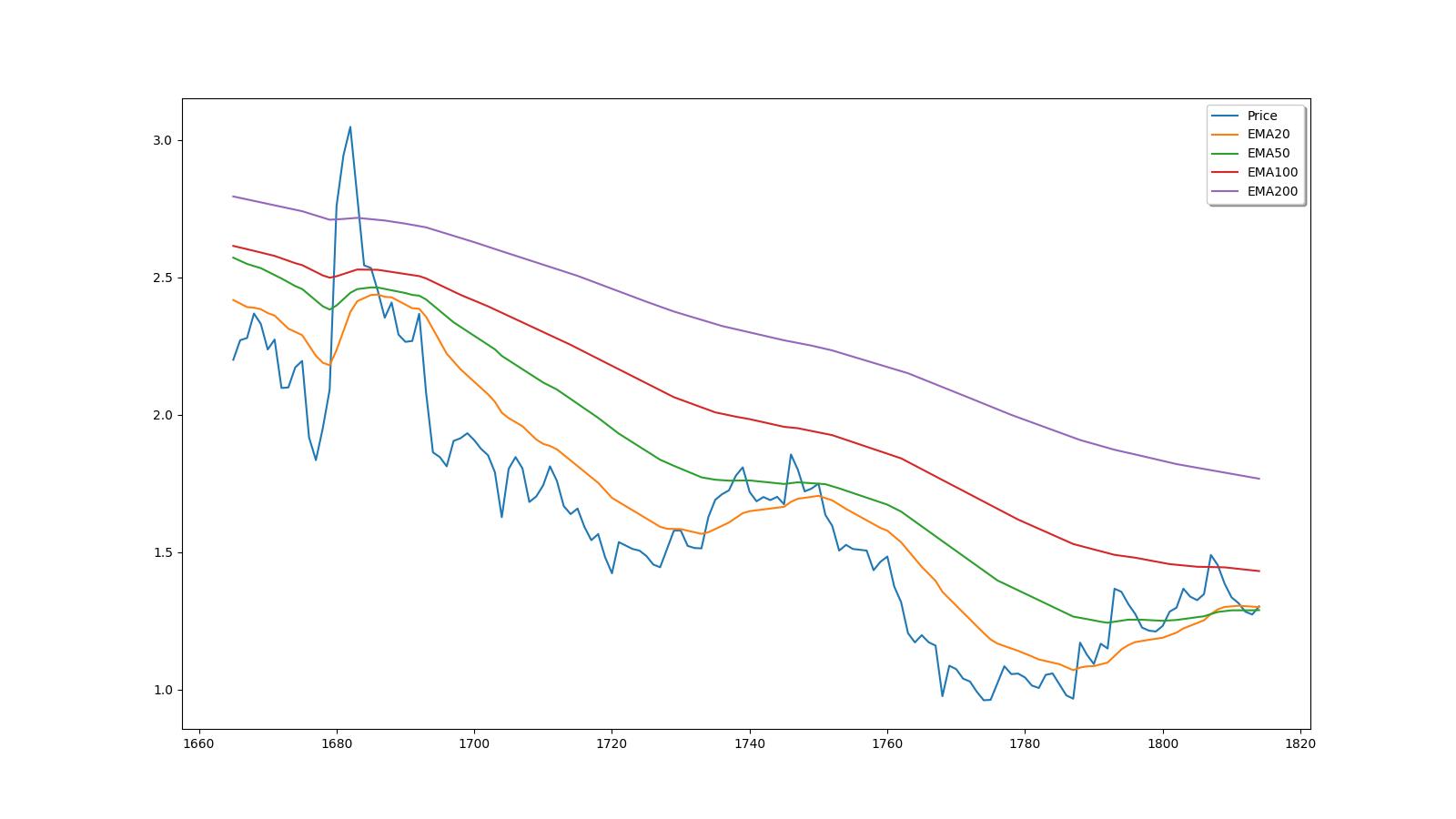 NEAR Protocol Exponential Moving Averages