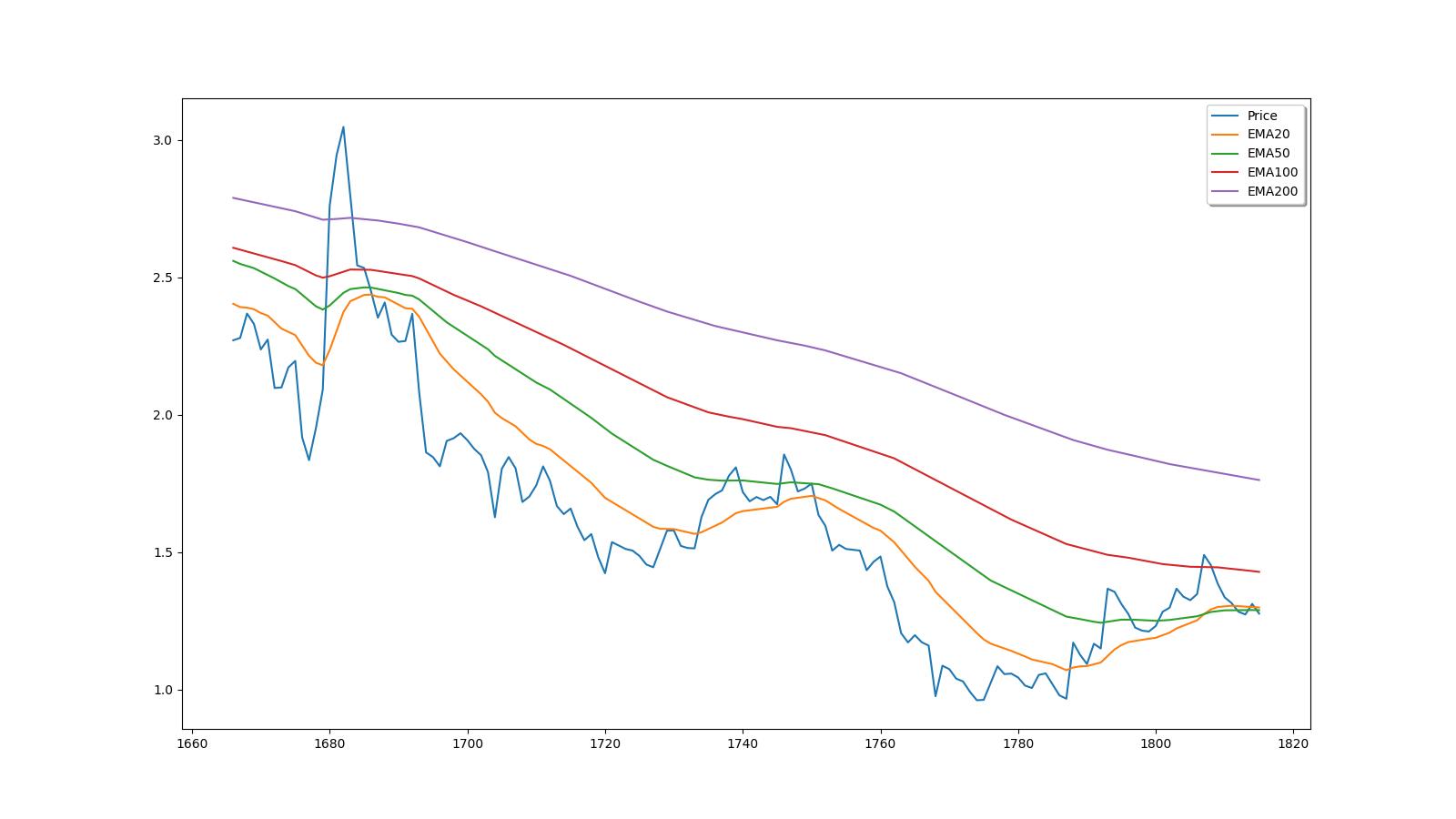 NEAR Protocol Exponential Moving Averages