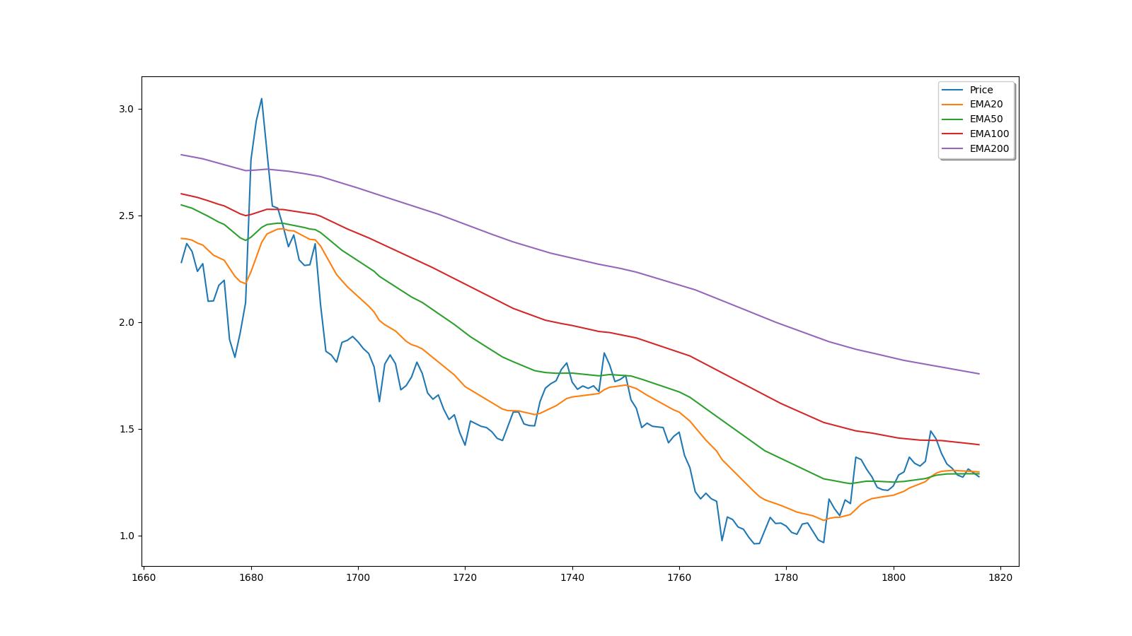 NEAR Protocol Exponential Moving Averages