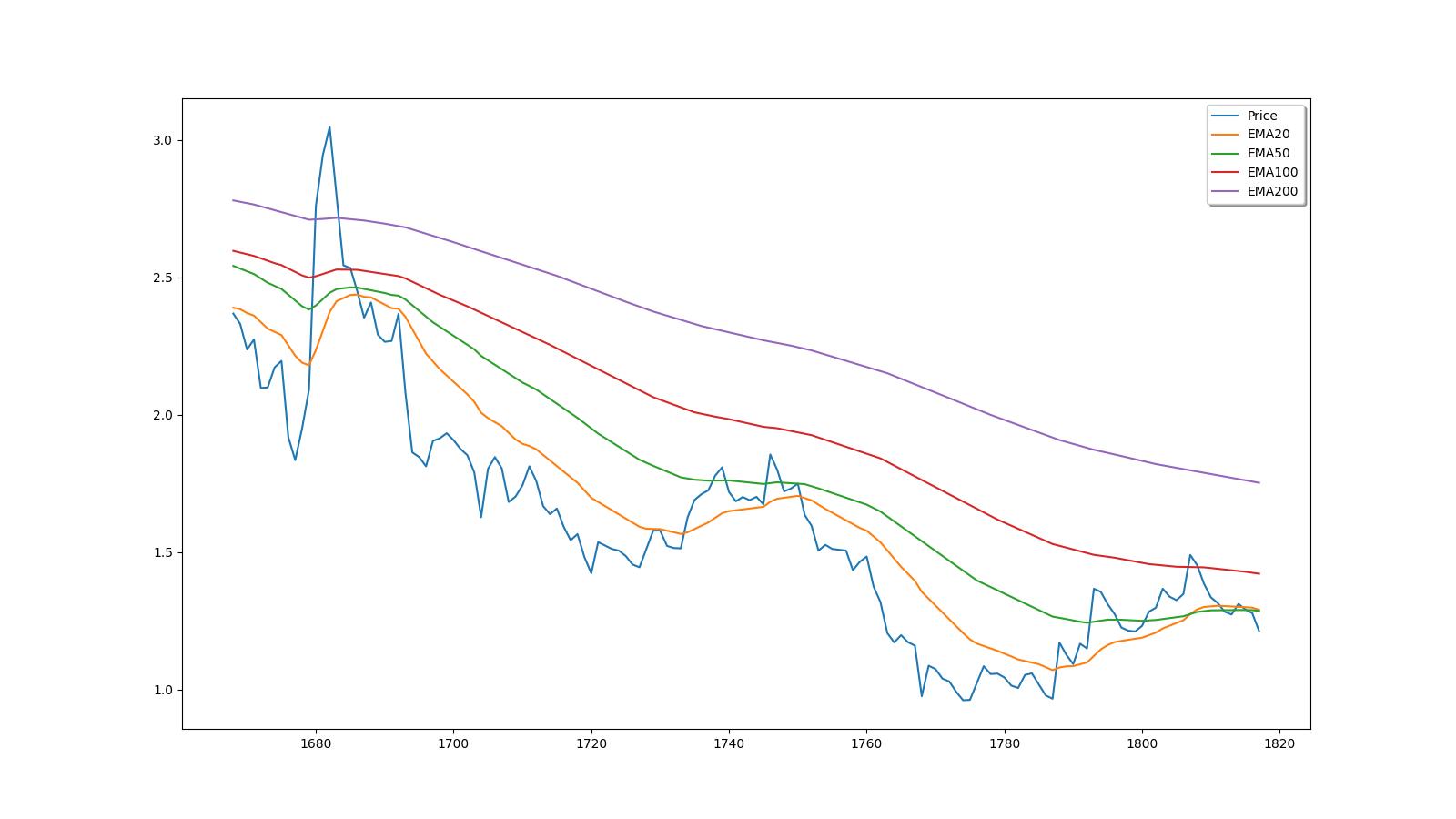 NEAR Protocol Exponential Moving Averages