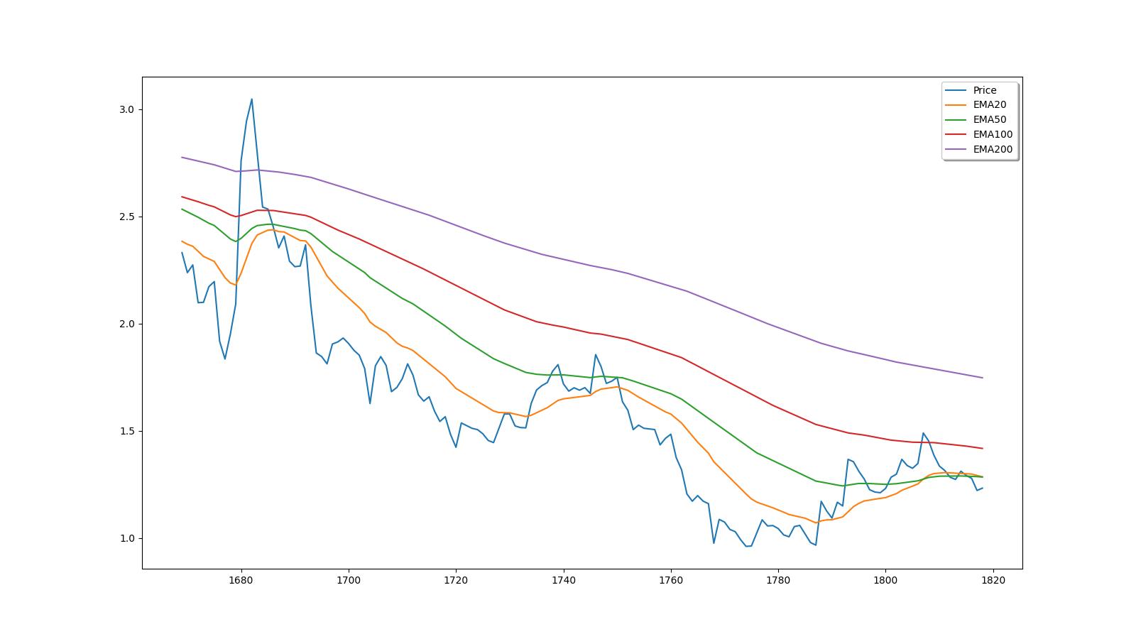 NEAR Protocol Exponential Moving Averages