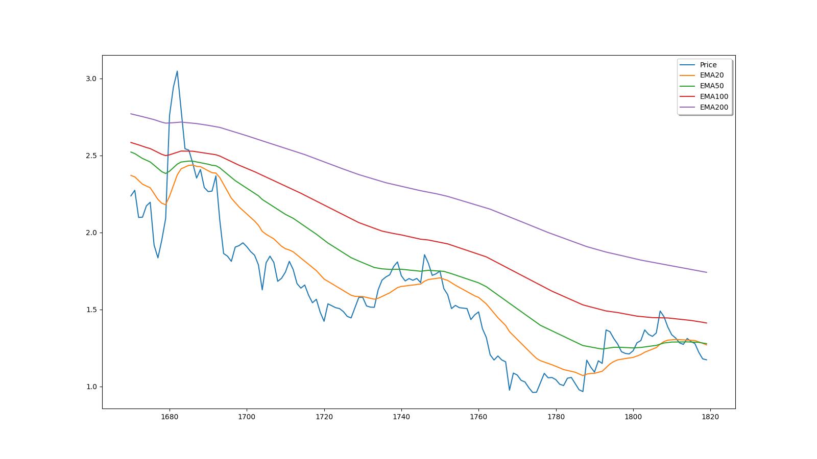 NEAR Protocol Exponential Moving Averages