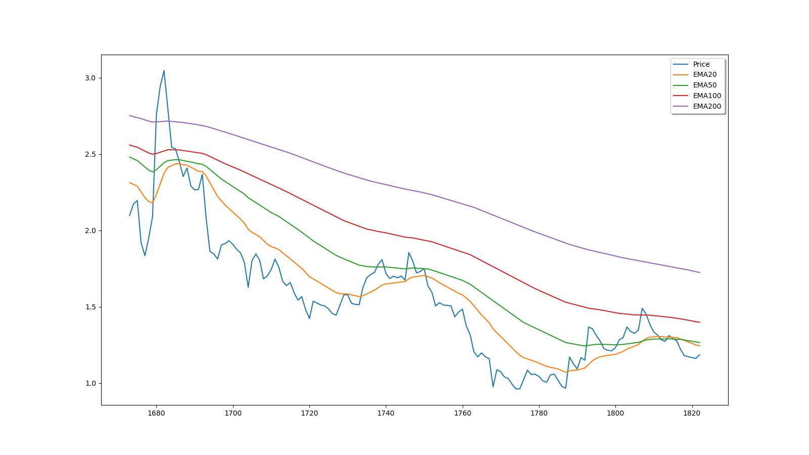 NEAR Protocol Exponential Moving Averages