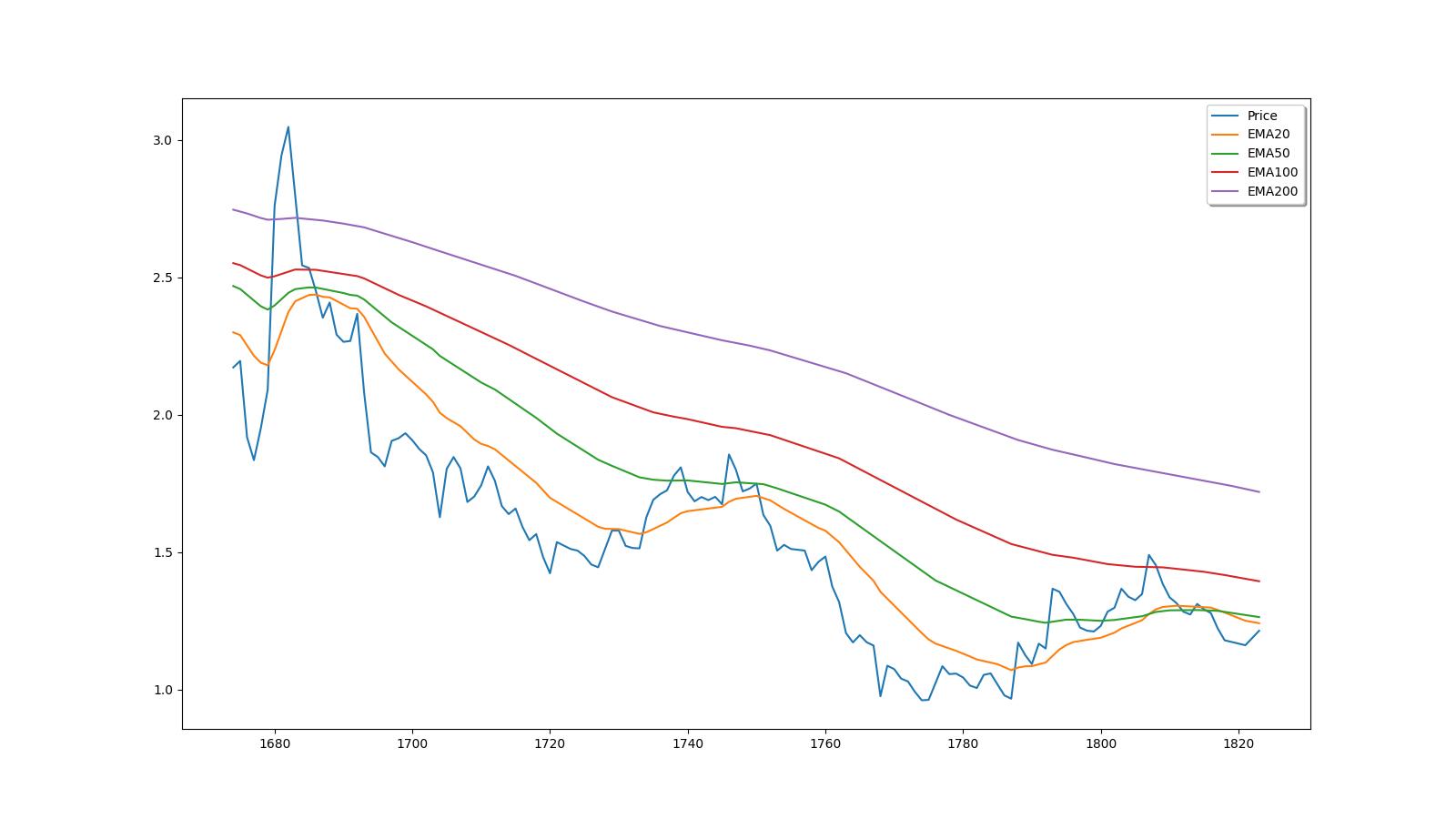 NEAR Protocol Exponential Moving Averages
