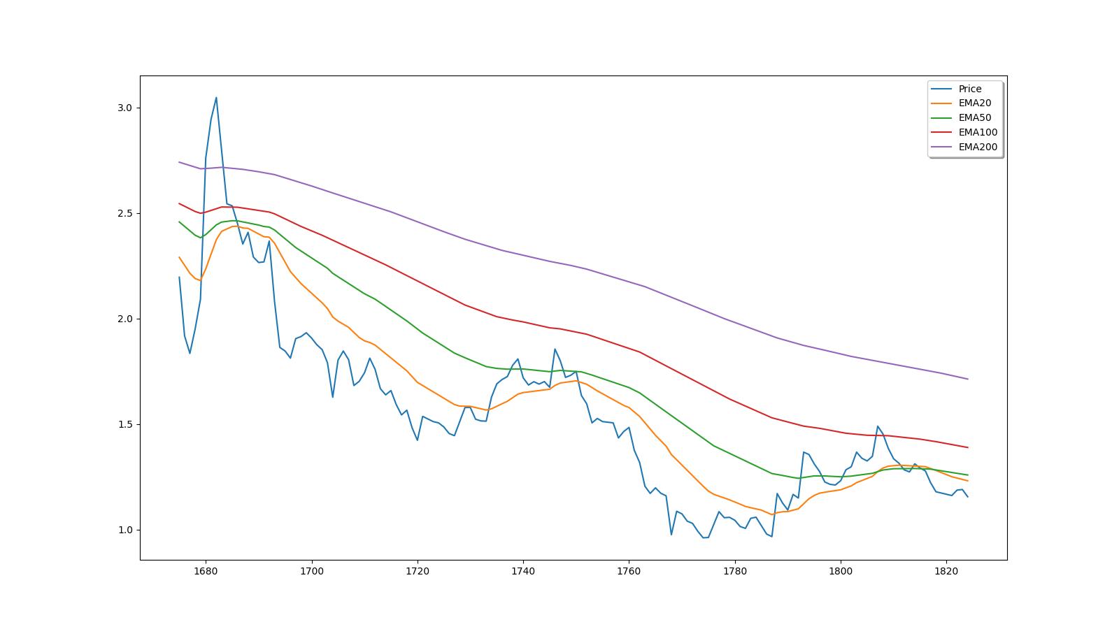 NEAR Protocol Exponential Moving Averages