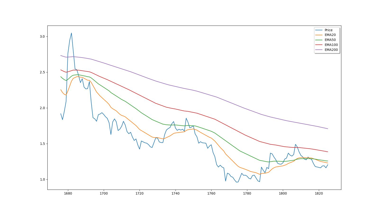 NEAR Protocol Exponential Moving Averages