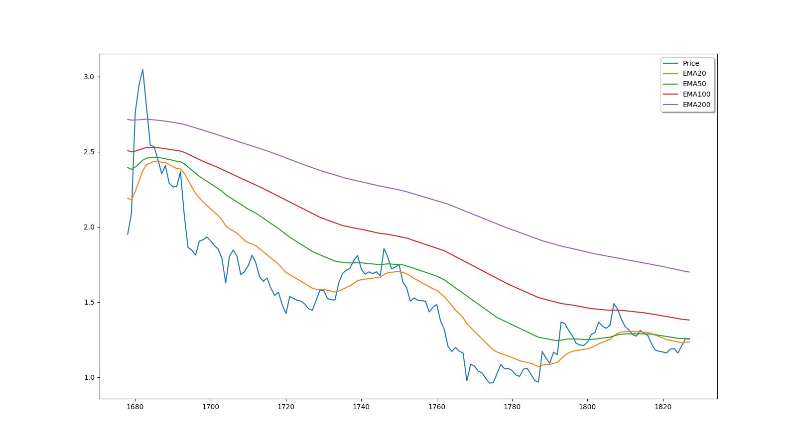 니어프로토콜 Exponential Moving Averages