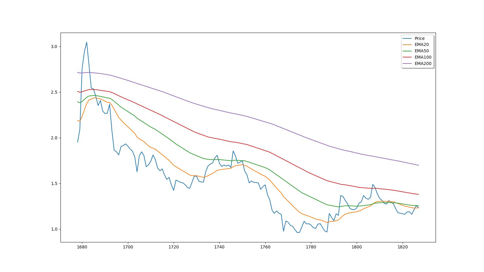 NEAR Protocol Exponential Moving Averages