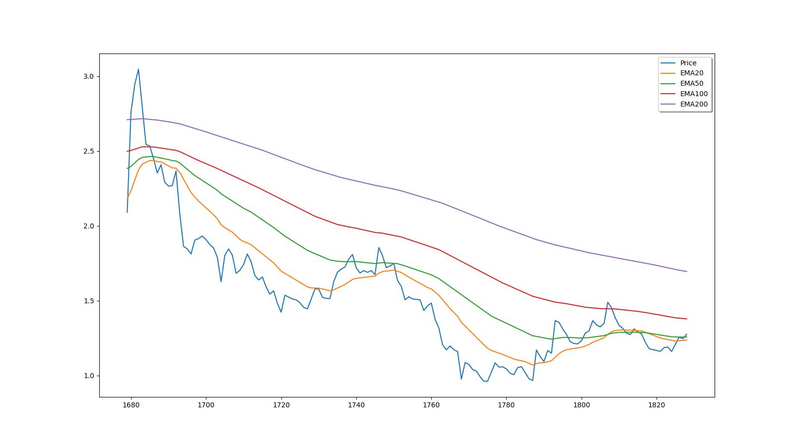 NEAR Protocol Exponential Moving Averages