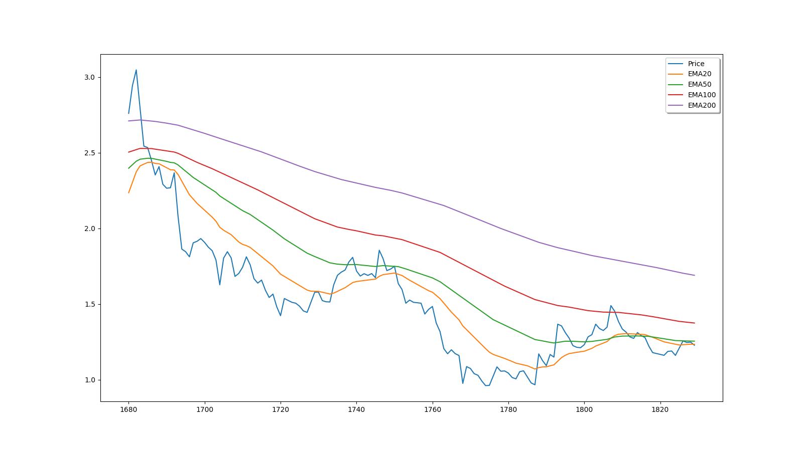 NEAR Protocol Exponential Moving Averages