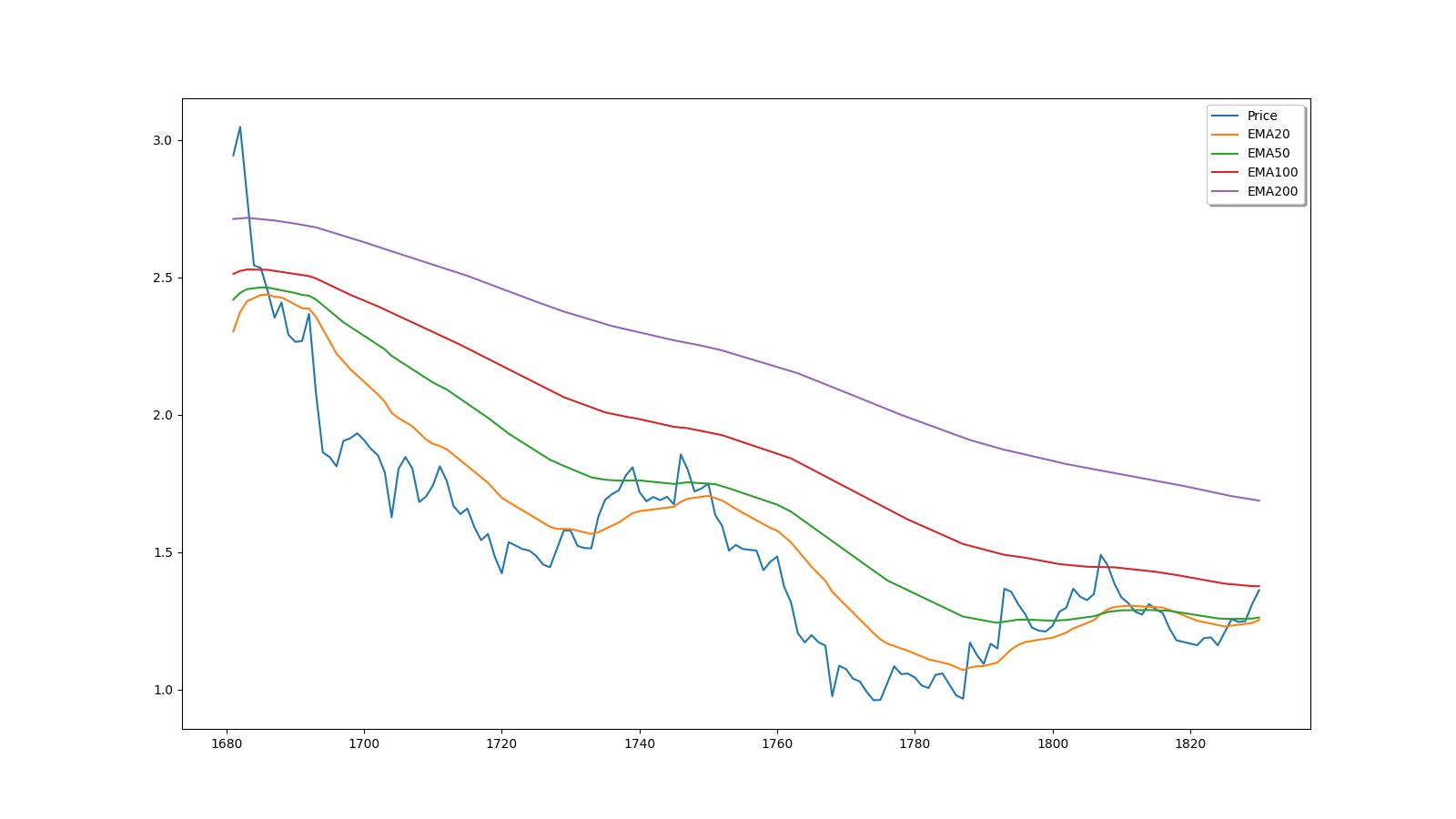 NEAR Protocol Exponential Moving Averages