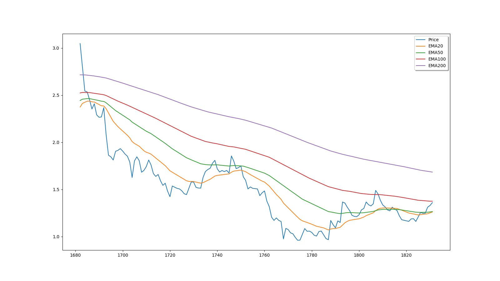 NEAR Protocol Exponential Moving Averages