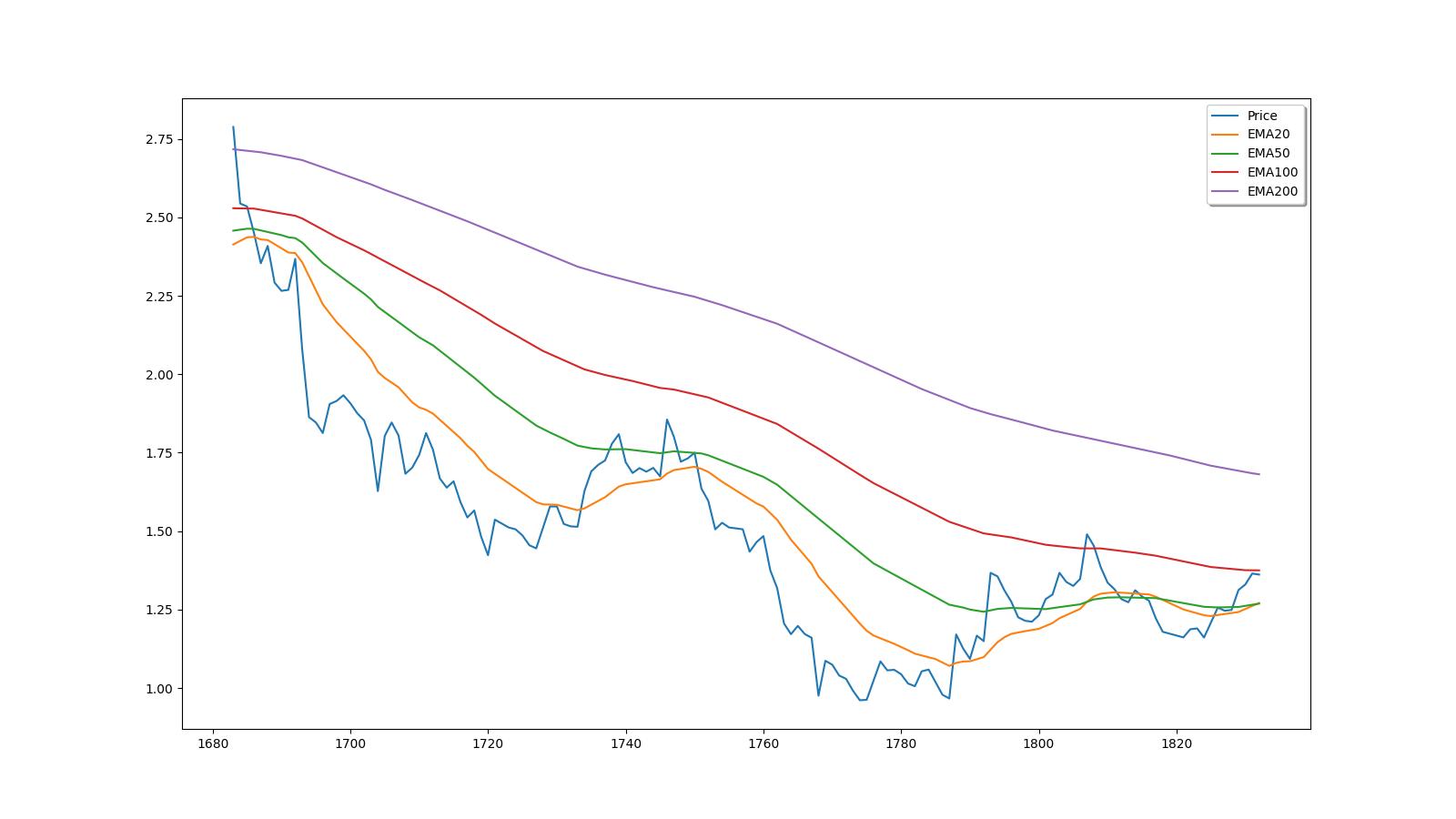 NEAR Protocol Exponential Moving Averages