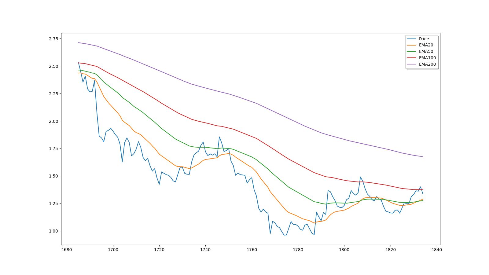 NEAR Protocol Exponential Moving Averages