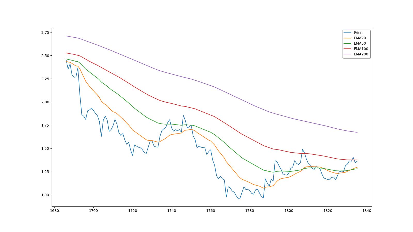 NEAR Protocol Exponential Moving Averages