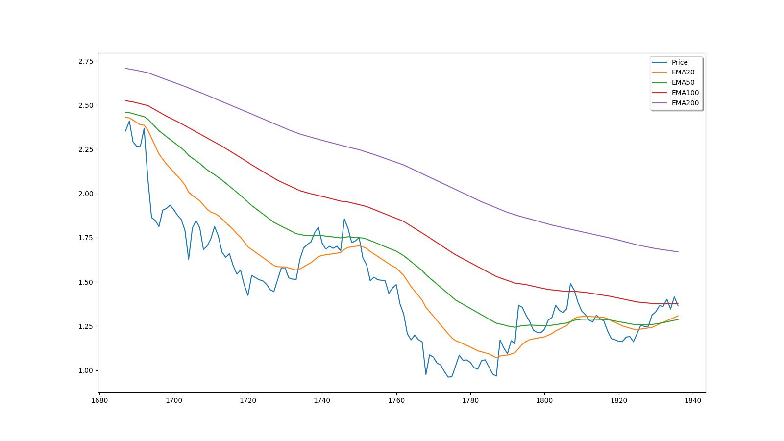 NEAR Protocol Exponential Moving Averages