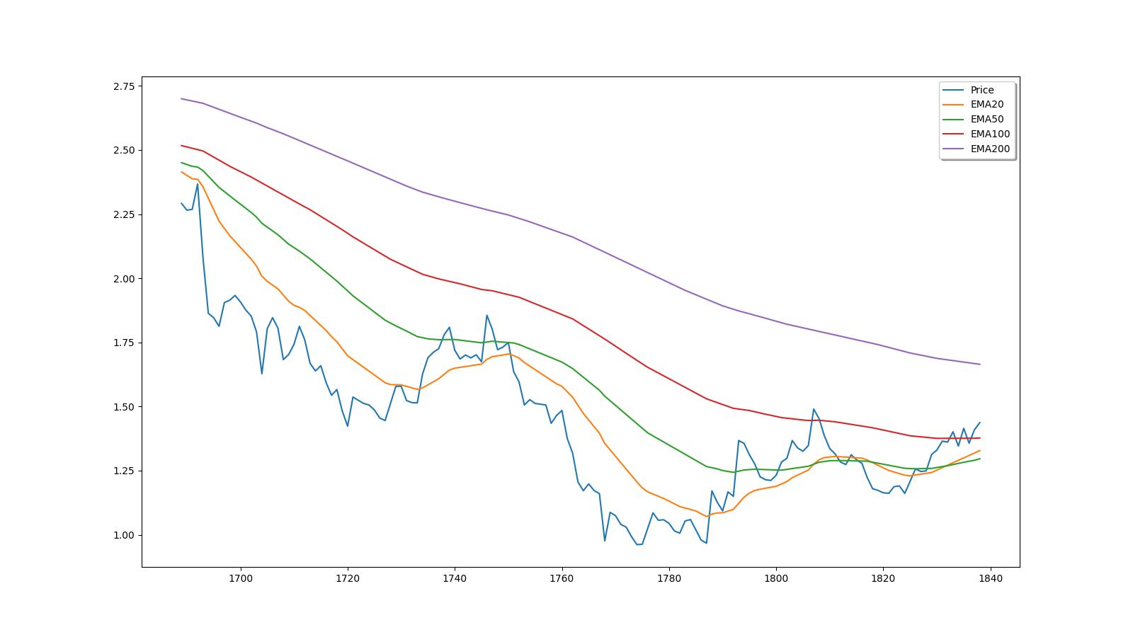NEAR Protocol Exponential Moving Averages