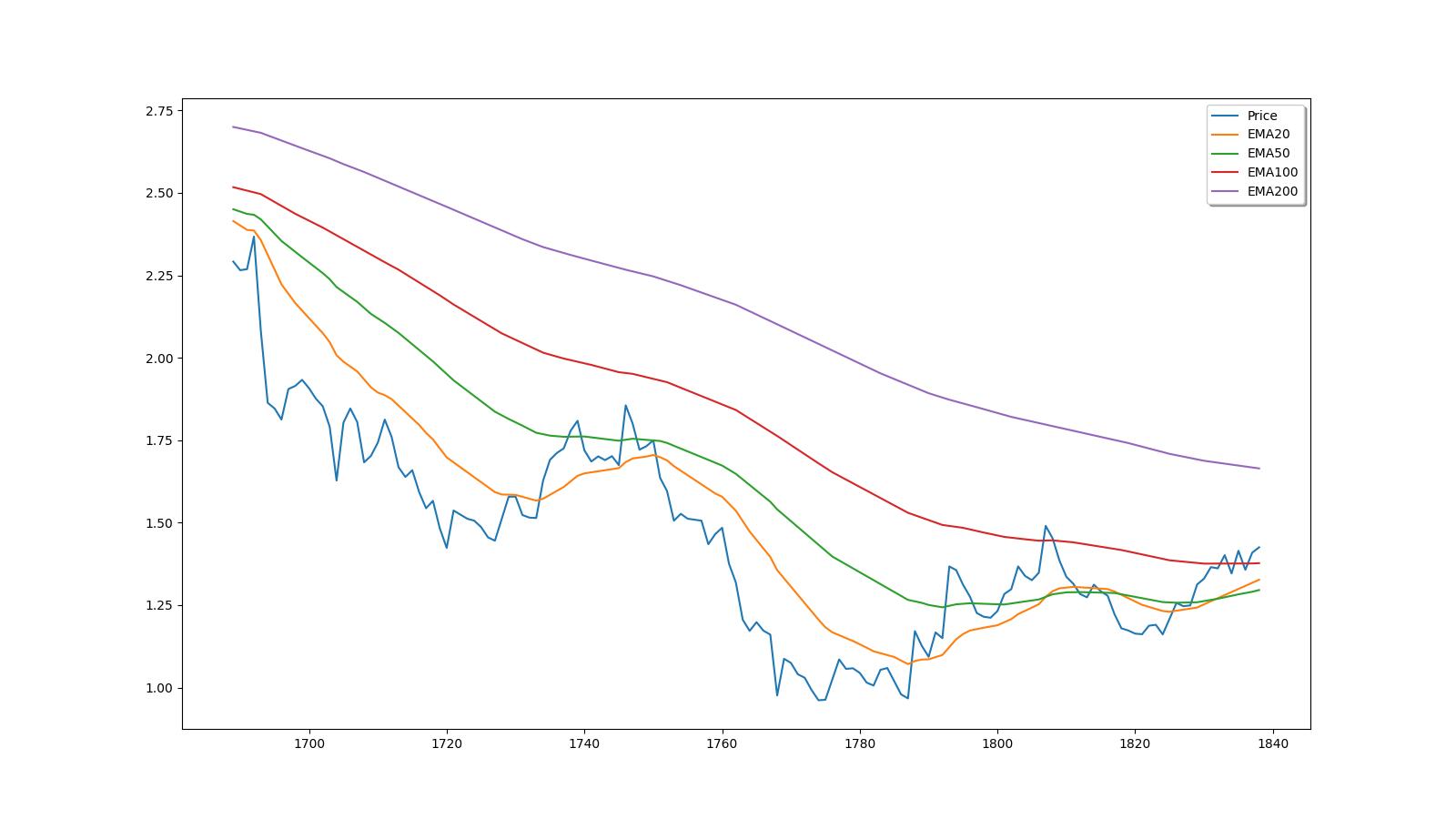 NEAR Protocol Exponential Moving Averages