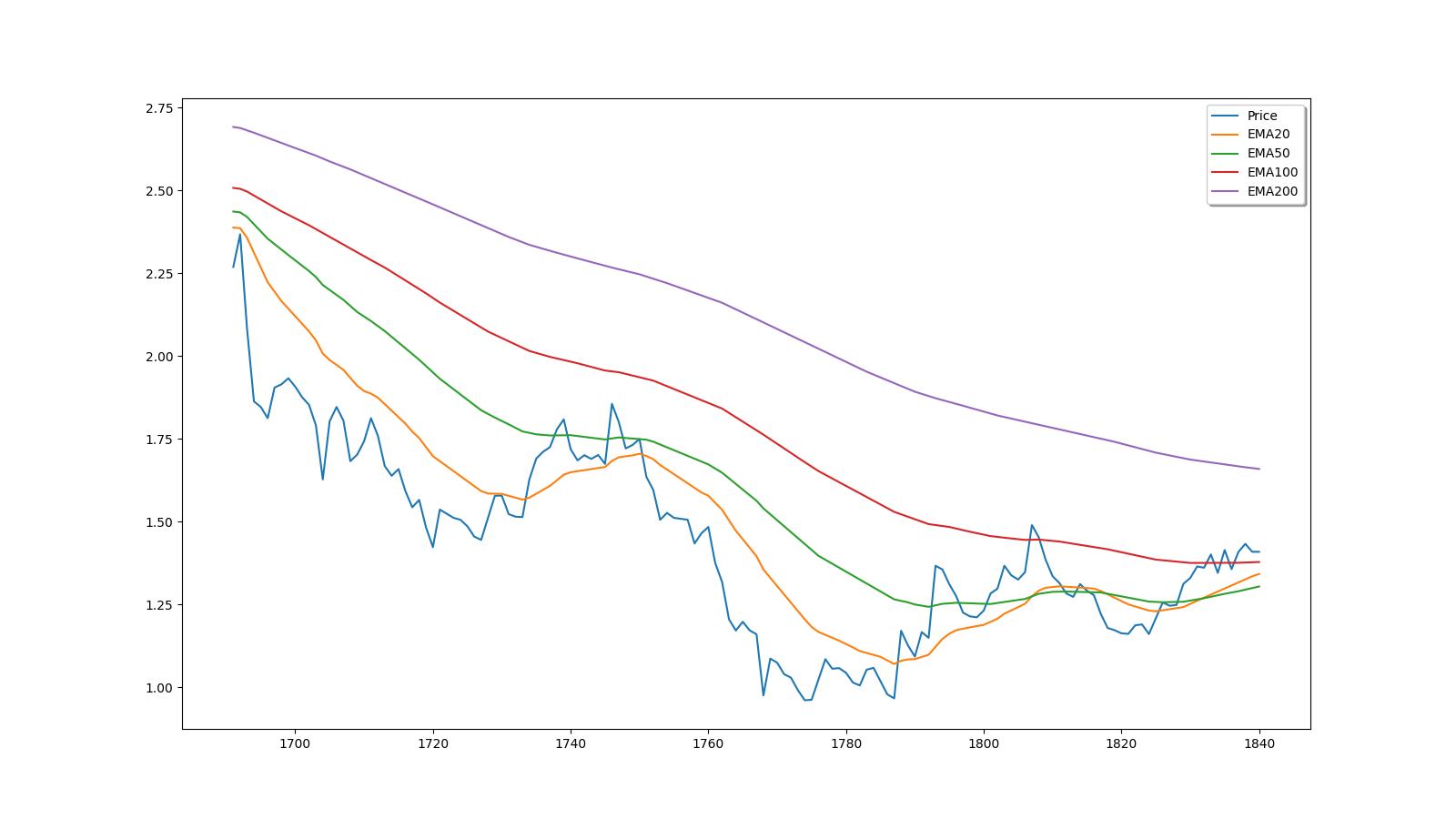 NEAR Protocol Exponential Moving Averages