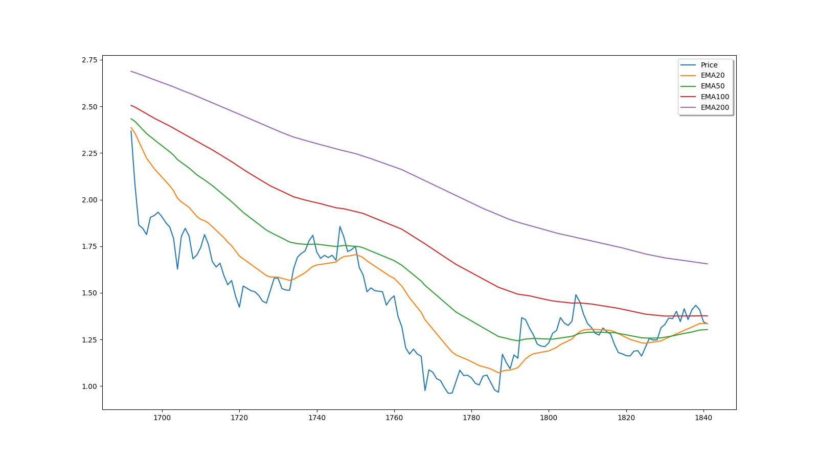 NEAR Protocol Exponential Moving Averages