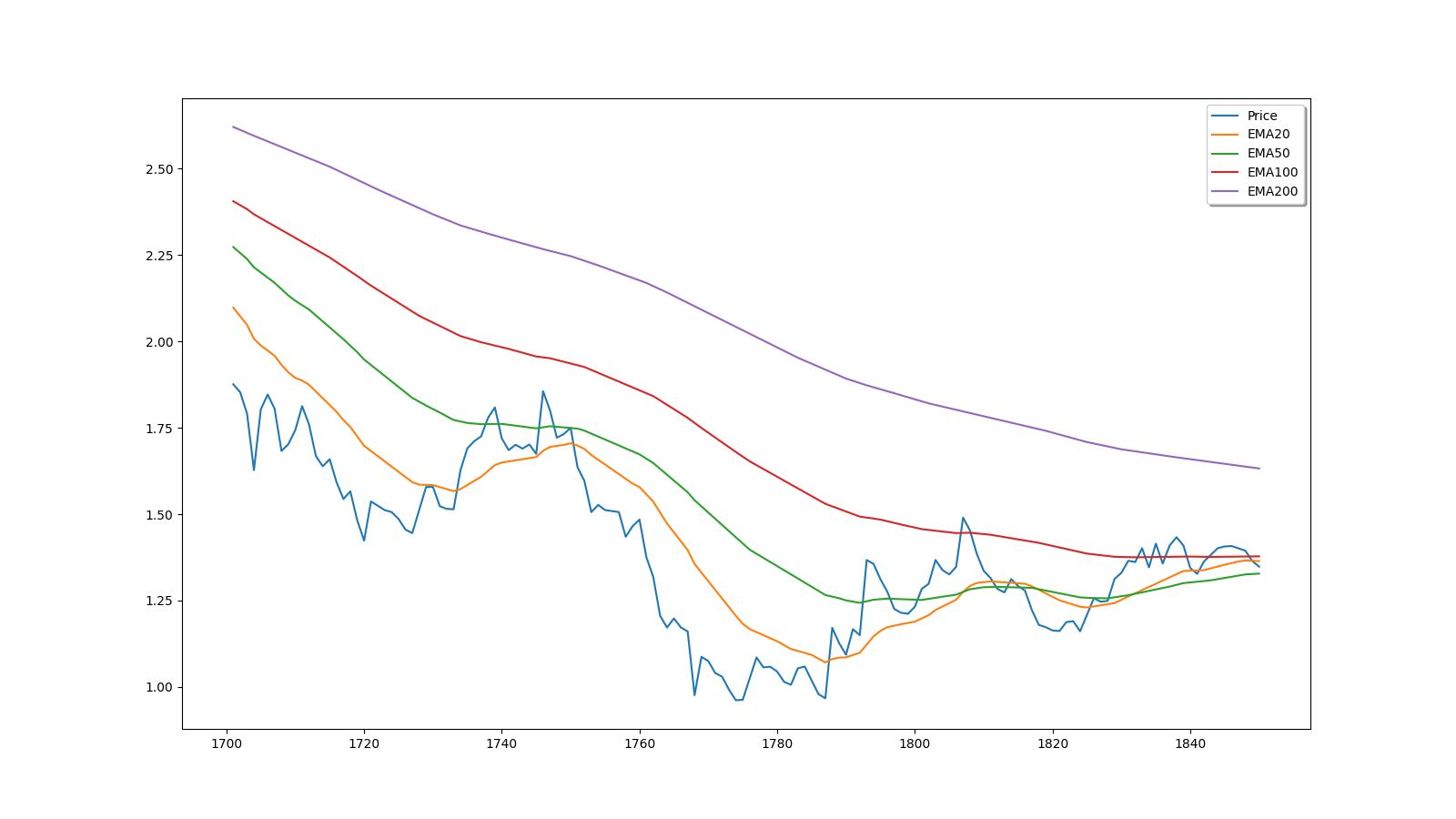 NEAR Protocol Exponential Moving Averages