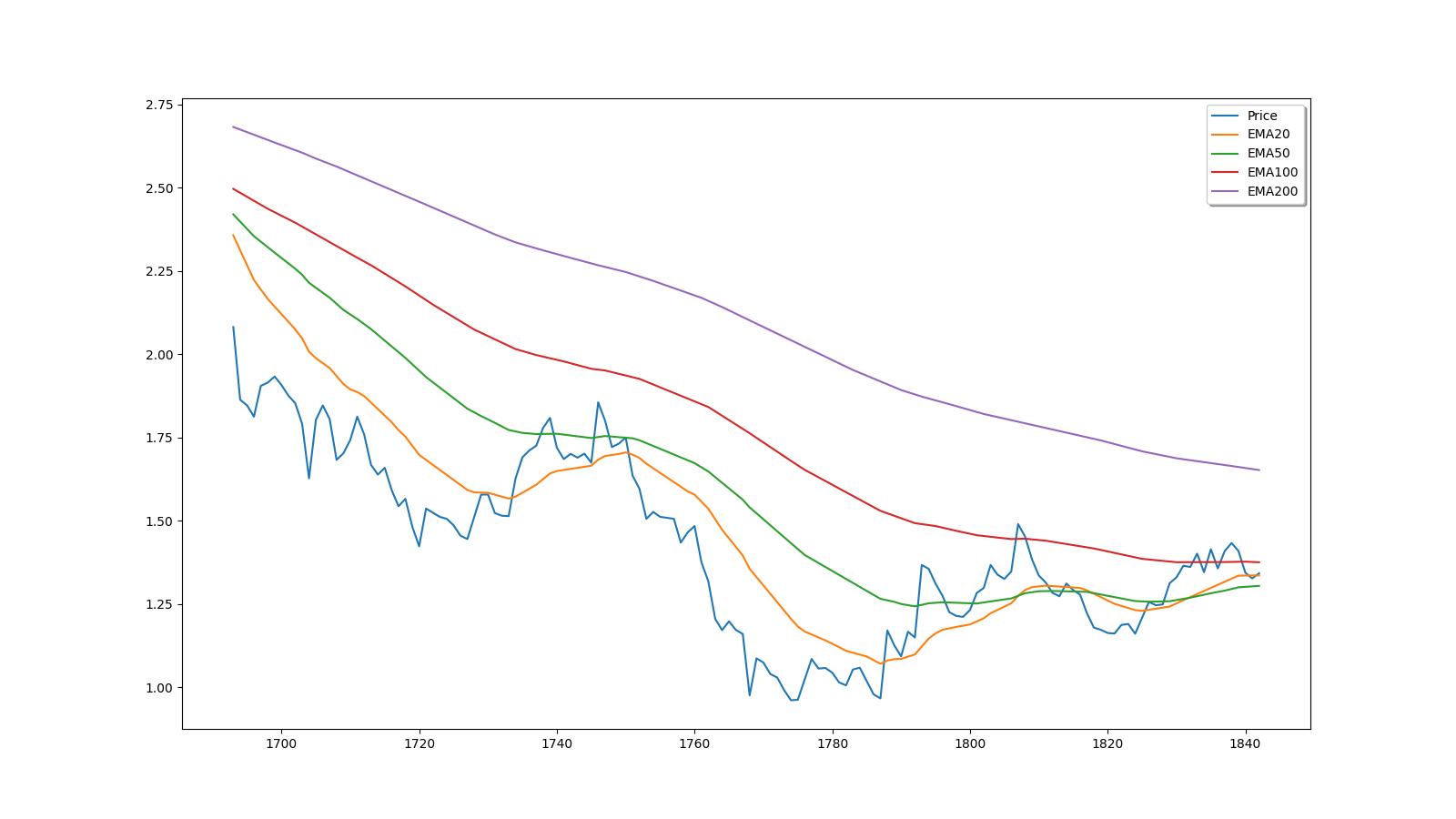 NEAR Protocol Exponential Moving Averages