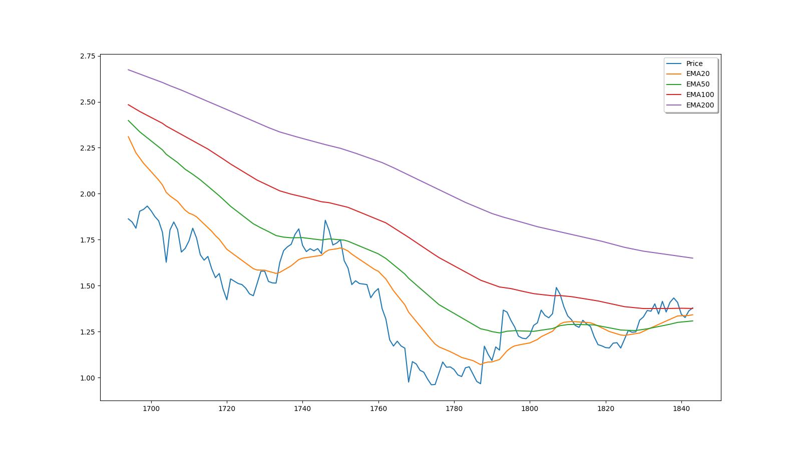 NEAR Protocol Exponential Moving Averages