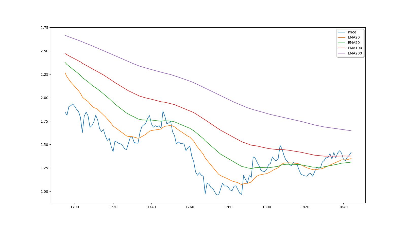 NEAR Protocol Exponential Moving Averages