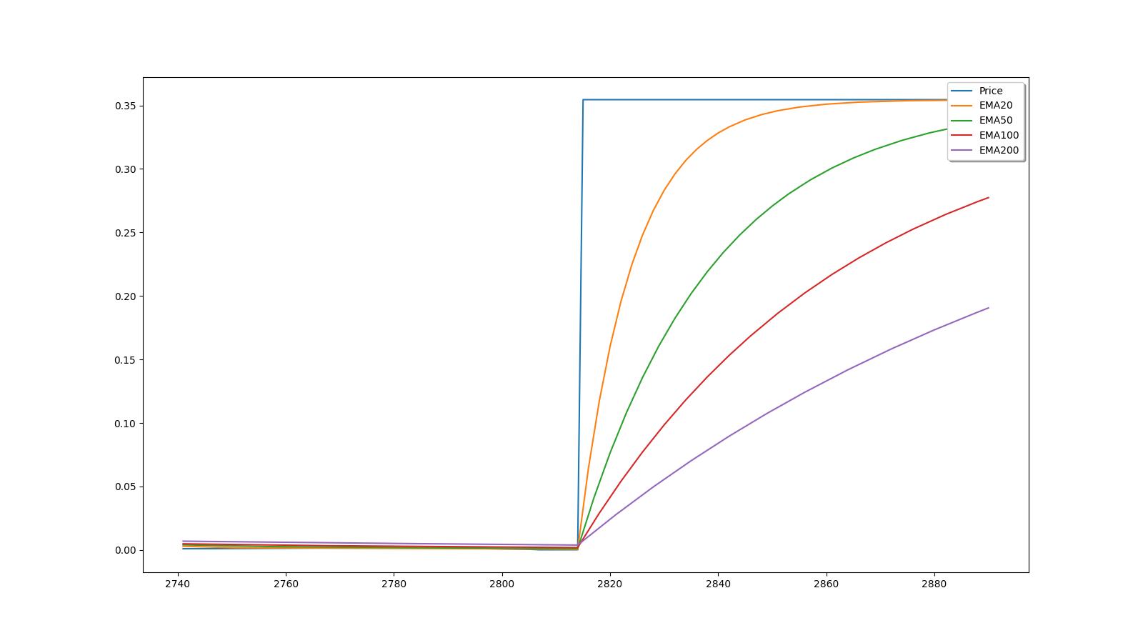 Neblio Exponential Moving Averages