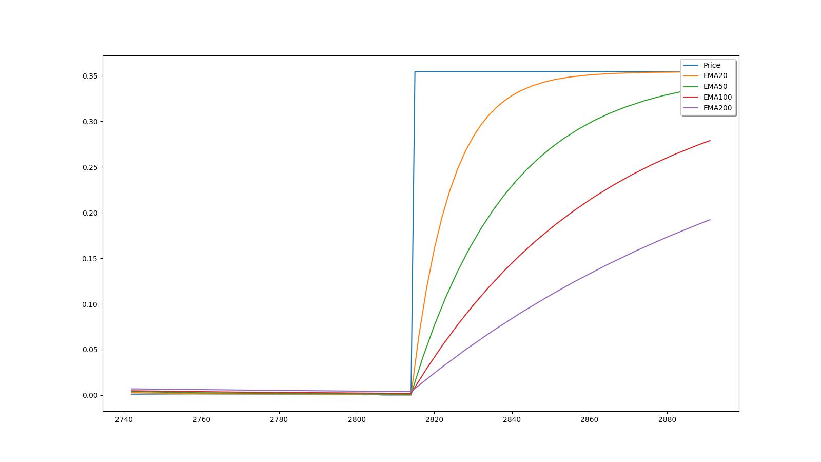 Neblio Exponential Moving Averages