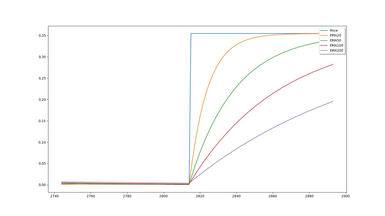 네블리오 Exponential Moving Averages