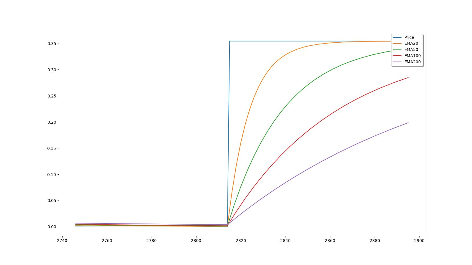 Neblio Exponential Moving Averages
