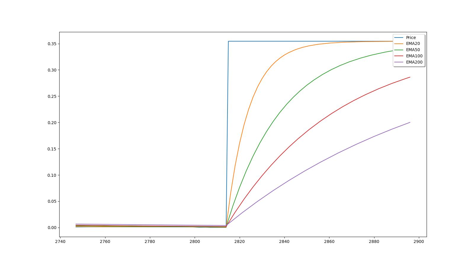 Neblio Exponential Moving Averages