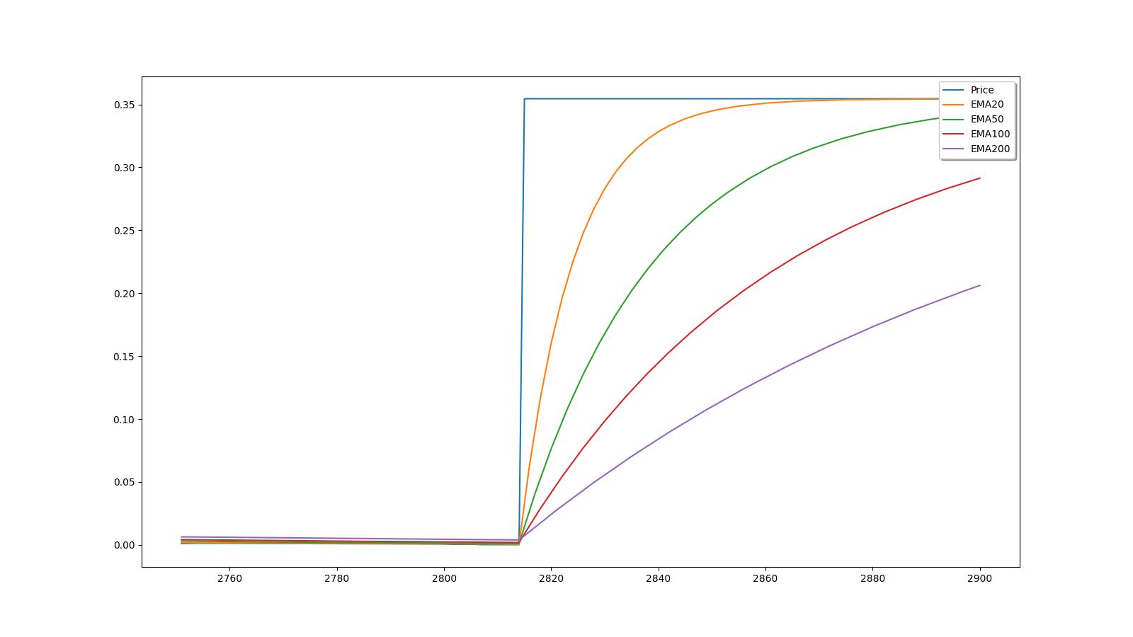 Neblio Exponential Moving Averages