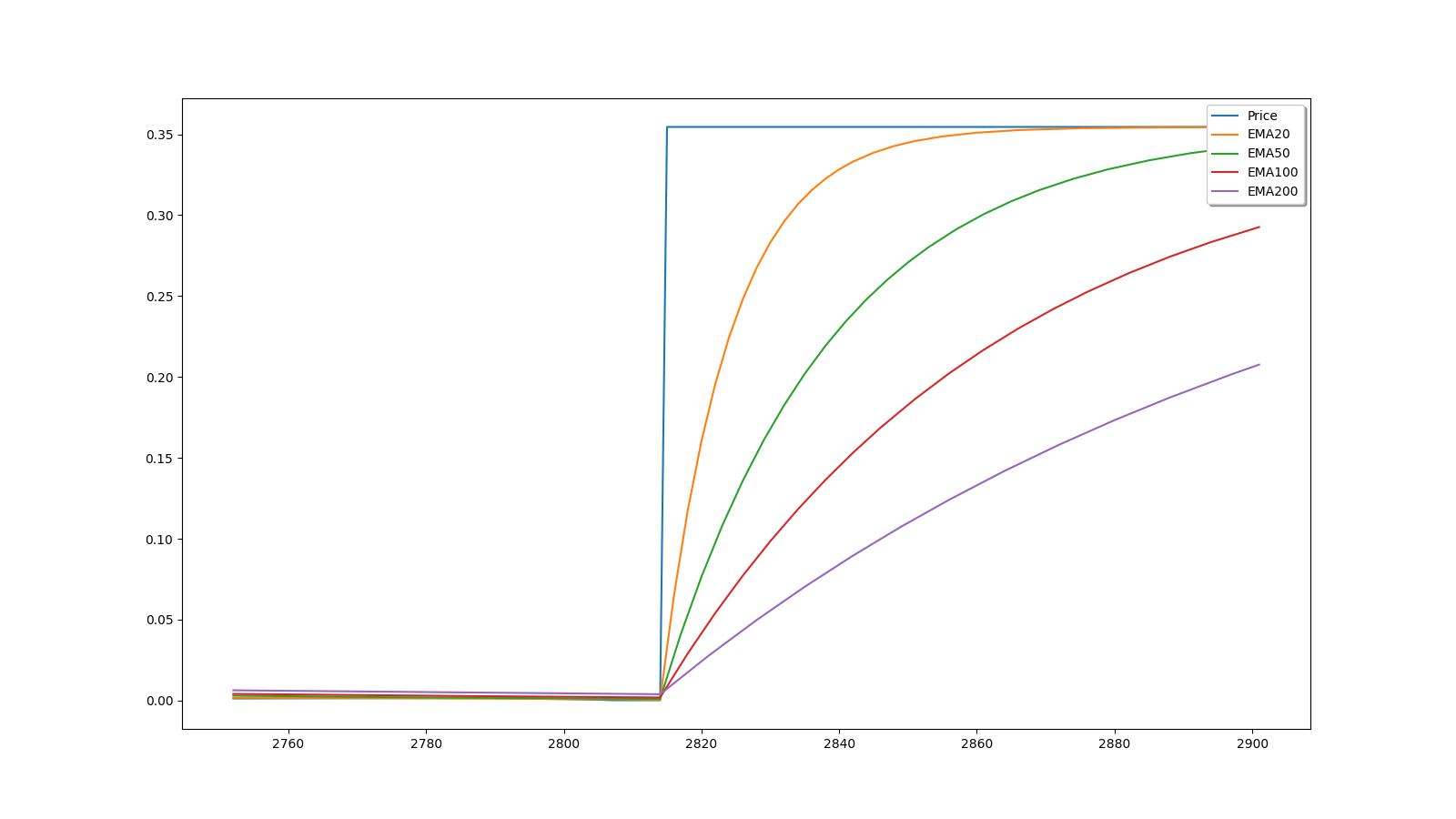 Neblio Exponential Moving Averages