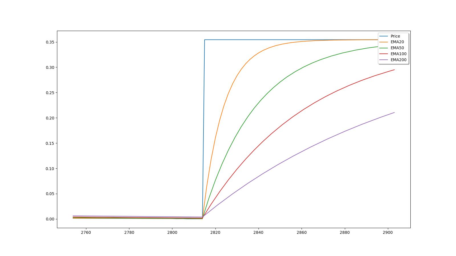 Neblio Exponential Moving Averages