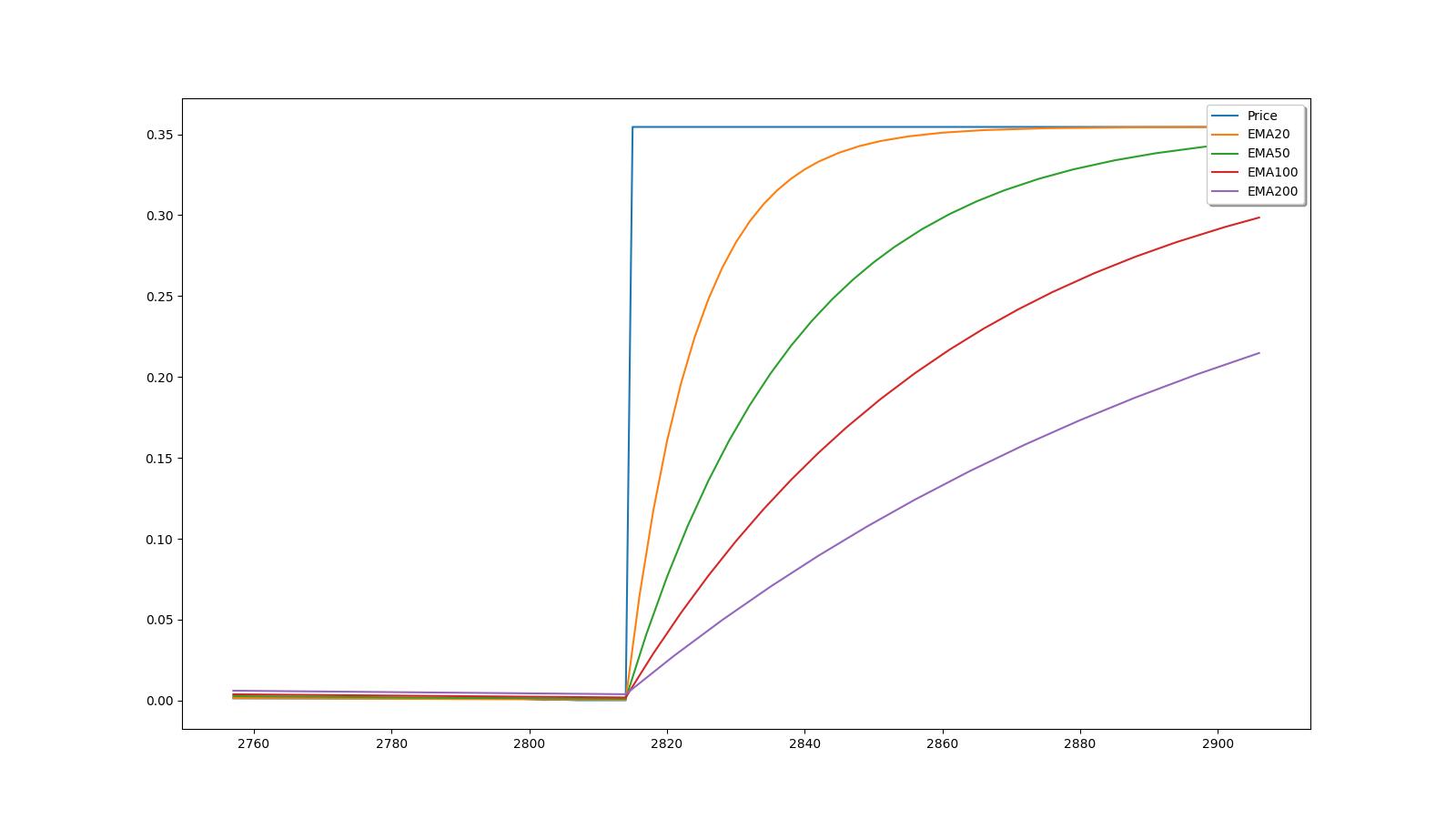 Neblio Exponential Moving Averages